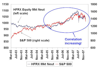 Humble Student of the Markets: High hedge fund/S&P 500 correlation ...