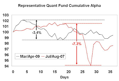 Humble Student of the Markets: Quant funds: August 2007 and now