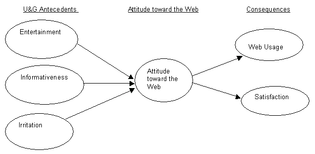 Nii's Little Mind: The Uses and Gratifications Model of the Media