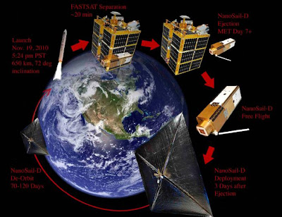 NASA sigue sin hacer contacto con NanoSail-D. FASTSAT funcionando OK ...