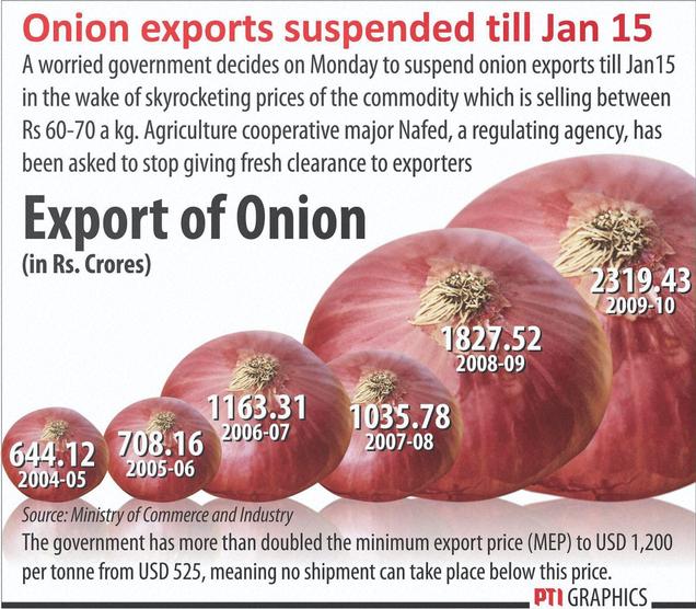 CURRENT AFFAIRS ANALYSIS Onion Prices Hike CURRENT AFFAIRS ANALYSIS Onion Prices Hike