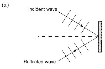Form 5 Physics Chapter 1: 1.3 Reflection of water wave
