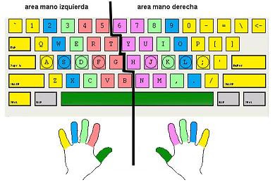 Dactilografía en imágenes | Dactilografía Informatizada 1° E.M.P ...