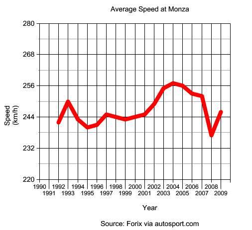 MOTORSPORT ANALYSIS: Formula 1's Slowing Down