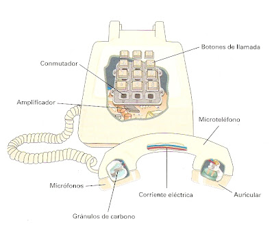 MEDIOS DE COMUNICACIÓN Y TECNOLOGIA: TELEFONO