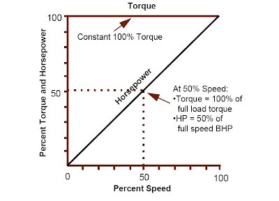 DRIVE THEORY | AC - DC drives basics