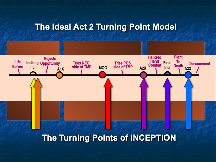 The Moral Premise Blog: Story Structure Craft: INCEPTION: Can Dreams ...