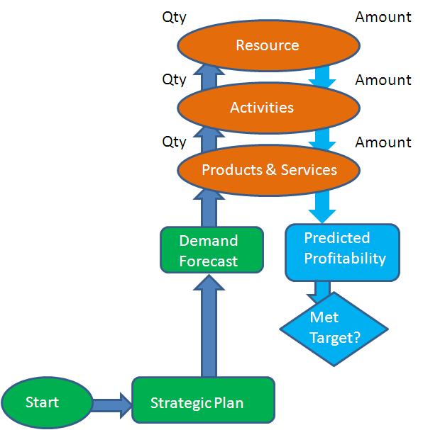 Activity Based Management: Activity Based Planning (ABP)