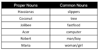 Classification of Nouns: Common Noun
