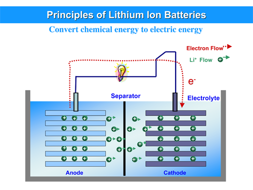 LinkNotes: Development of High Energy Density Lithium-ion Batteries