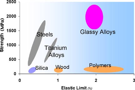 LinkNotes: New Metallic Glass Stronger and Tougher Than Steel