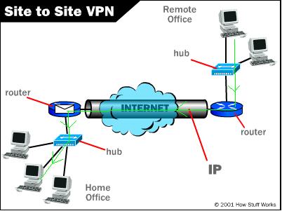 VPN - Tunneling