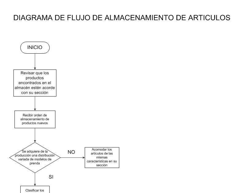 STYLE-X: Diagrama de flujo de almacenamiento de articulos