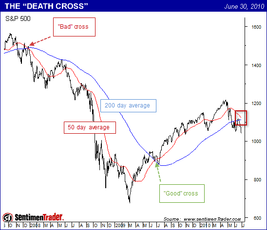 wxia TA Study: MA 50 and MA200 death cross