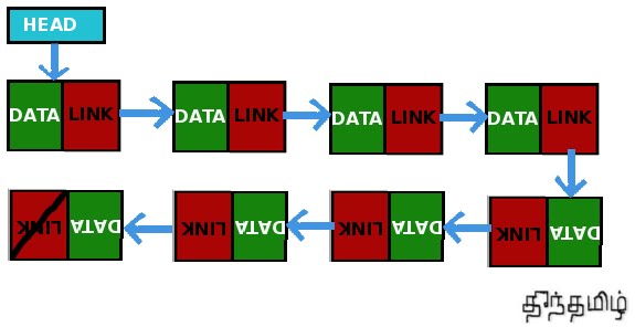 Linked List ~ C-Programming