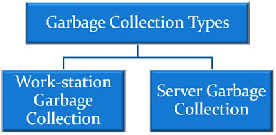 Aashita's Blog: Technical: Garbage Collector in .NET