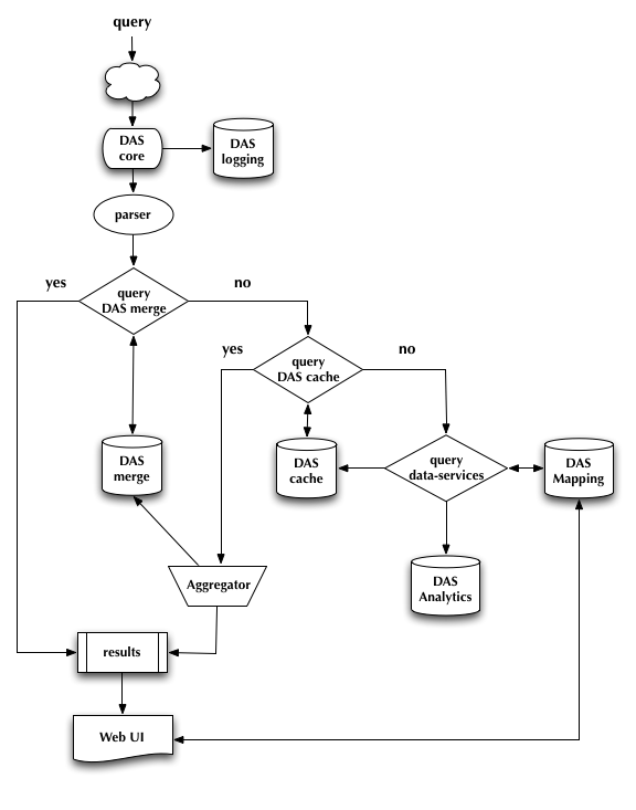 Data Aggregation System