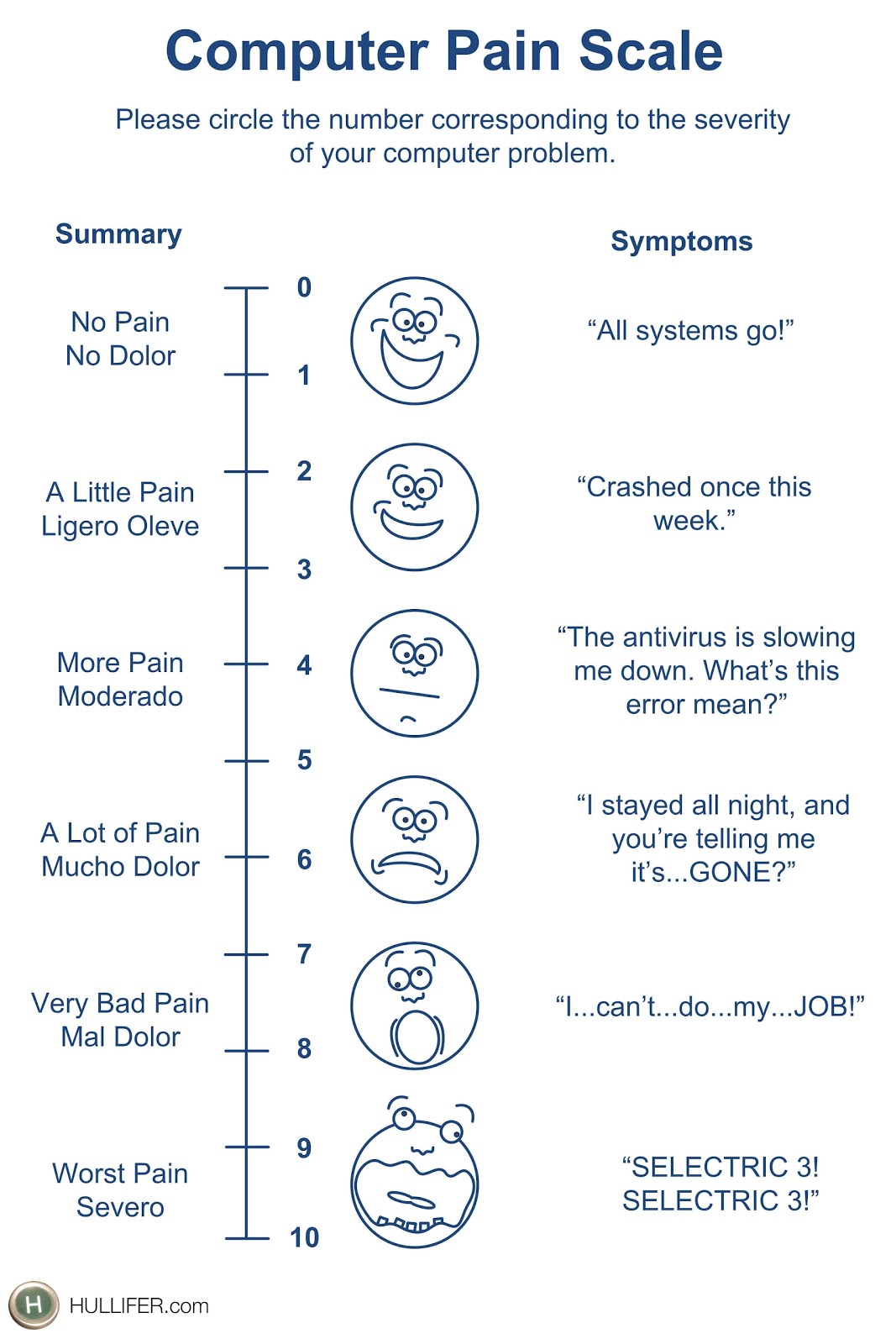 Life/tech harmony at Hullifer.com: Computer Pain Scale