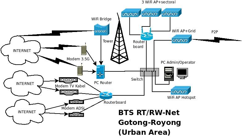radio W-LAN indoor dan outdoor | catatan kecil semasa di sekolah