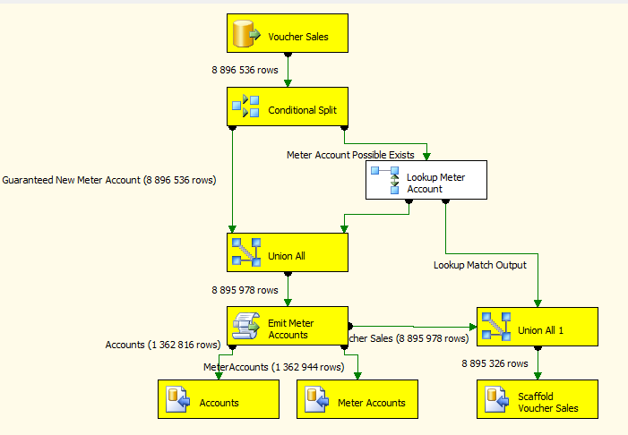 Using SSIS with SQL partitions