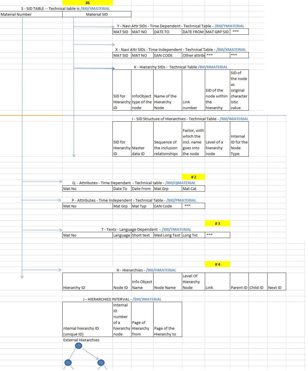 SAP Business Intelligence / Business Warehouse (BI/BW): Surrogate ID ...