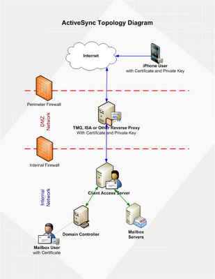 How to Securely Deploy iPhones with Exchange ActiveSync - Phase 6 - End ...