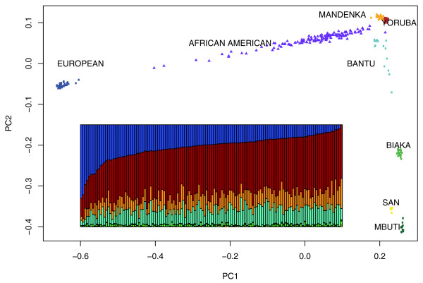 Dienekes’ Anthropology Blog: European admixture major source of ...
