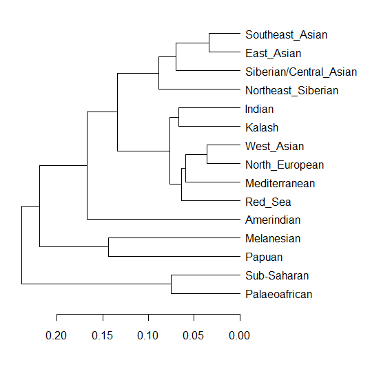 Dienekes’ Anthropology Blog: Human genetic variation: the first ...