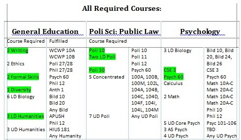 2010 Warren College Freshman Orientation Blog: 5 Steps to Deciding on ...
