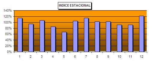 Economía Excel: Elaboración de índices estacionales mensuales.