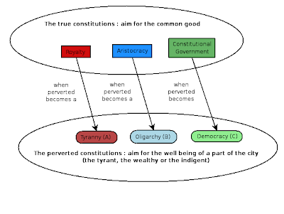 POLITICS AND GOVERNANCE: ARISTOTLE'S FORMS OF GOVERNMENT