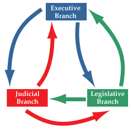 POLITICS AND GOVERNANCE: BLENDING OF POWERS