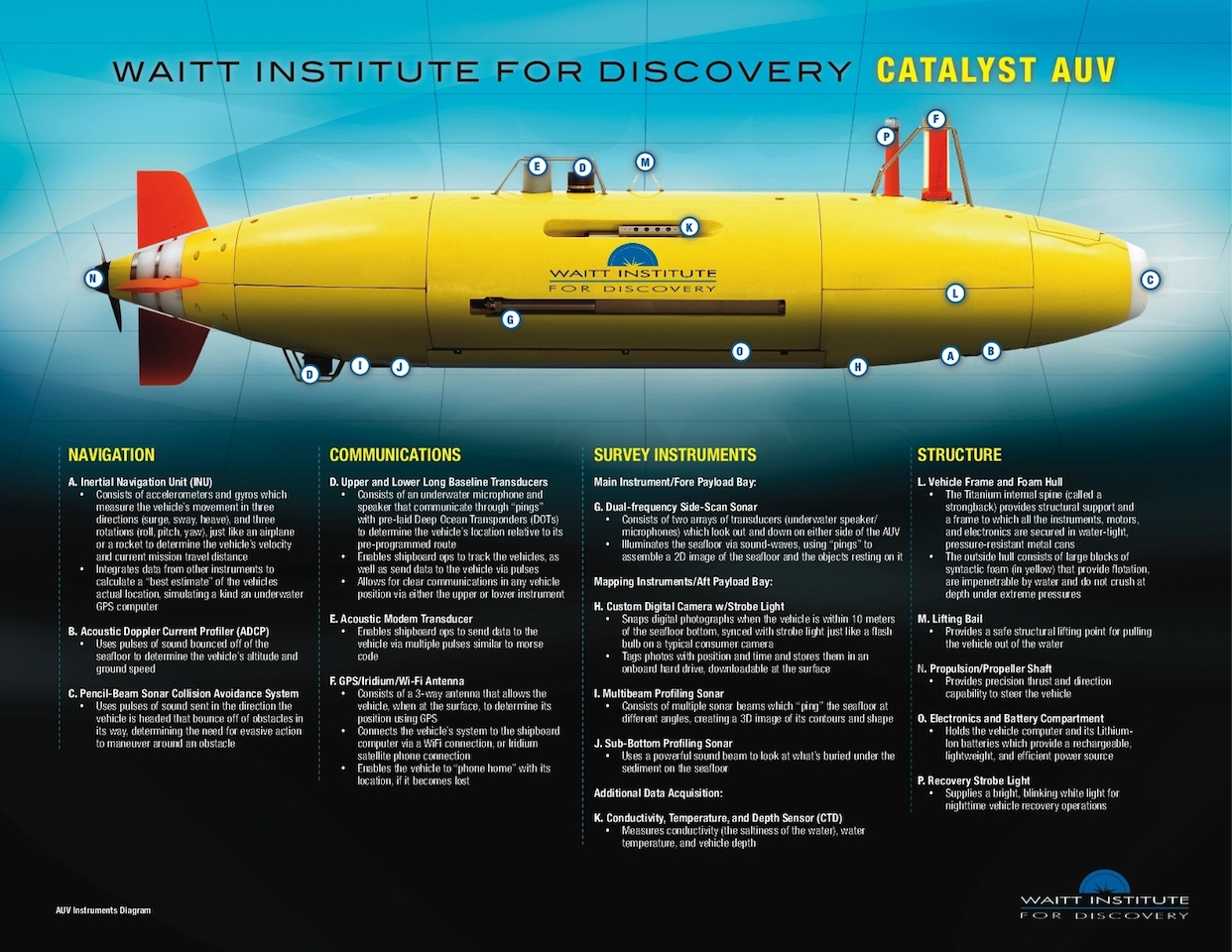 Eng: ROV - Vehicle Structure: Research