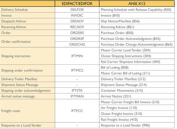 EDI Notes: EDI Message Type used in LOGISTICS