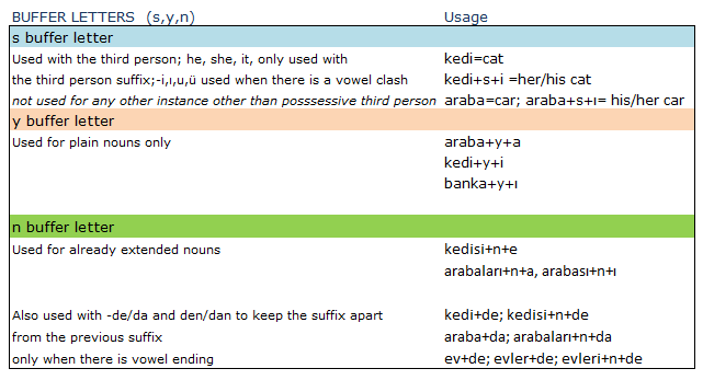 Practise Turkish: Beginner Turkish Lessons