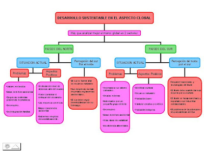 Etica Practica profesional: DESARROLLO SUSTENTABLE EN EL ASPECTO GLOBAL