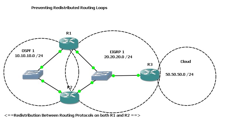 Shawn Moore S It Trek Preventing Redistributed Routing Loops