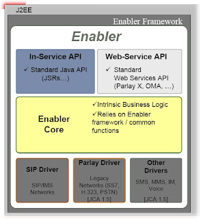 Telco knowledge with Elbert: OMA Open Service Environemnt and J2EE ...