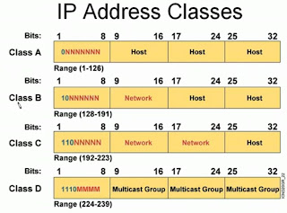 MCSE/CCNA: IP ADDRESS CLASSES