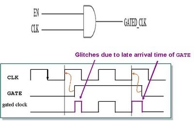 ASIC Design and Verification: Clock Gating