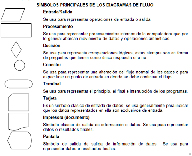PROGRAMACION EN LENGUAJES ESTRUCTURADOS: SIMBOLOS PRINCIPALES DE LOS ...