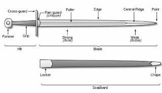Swords: Medieval Sword Parts and Terminology