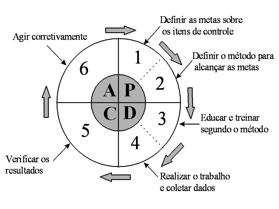 Blog do Marcelo Justa: PDCA e SDCA