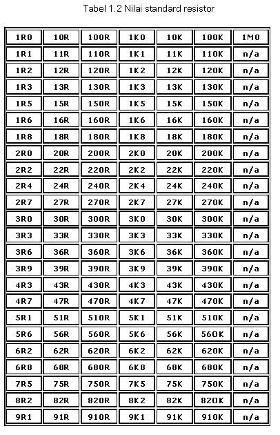 Elvi: NILAI RESISTOR YANG DIJUAL DI PASARAN