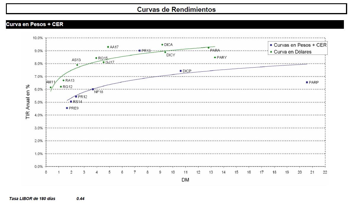 RoccaCharts - Análisis Técnico de Mercados: Curva de Rendimientos de ...
