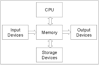 No Dreams are too....Big...!: Functional components of a computer system