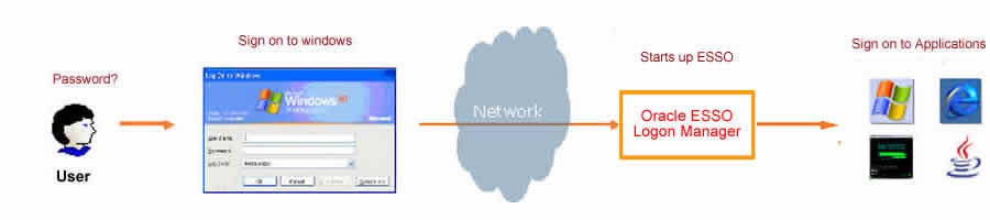 IDM Blog-Oracle/Sun/Passlogix: Introduction to Single Sign-On ...