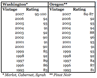 Vintage charts for Washington and Oregon | RJ’s Wine Blog