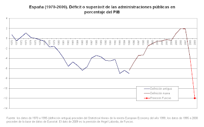 WonkaPistas: El déficit público del 12% en perspectiva "histórica ...