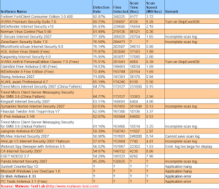 Malware-Test Lab: Antivirus Comparison Report (Jun 28, 2007)